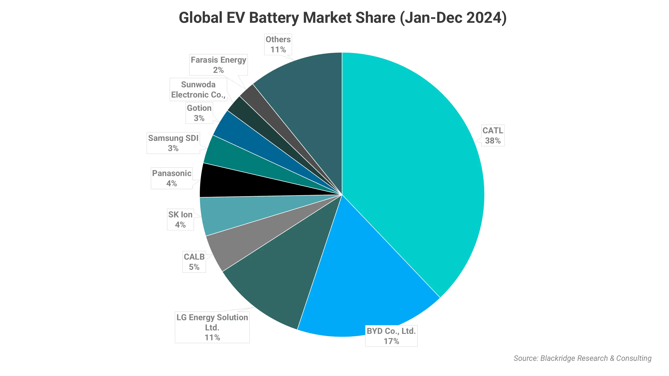 Global Top 10 EV Battery Manufacturers [2025]