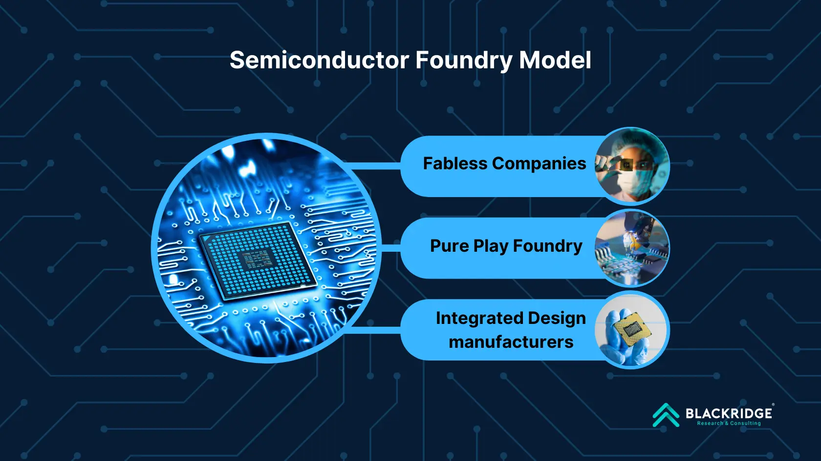 What is the Foundry Business Model?